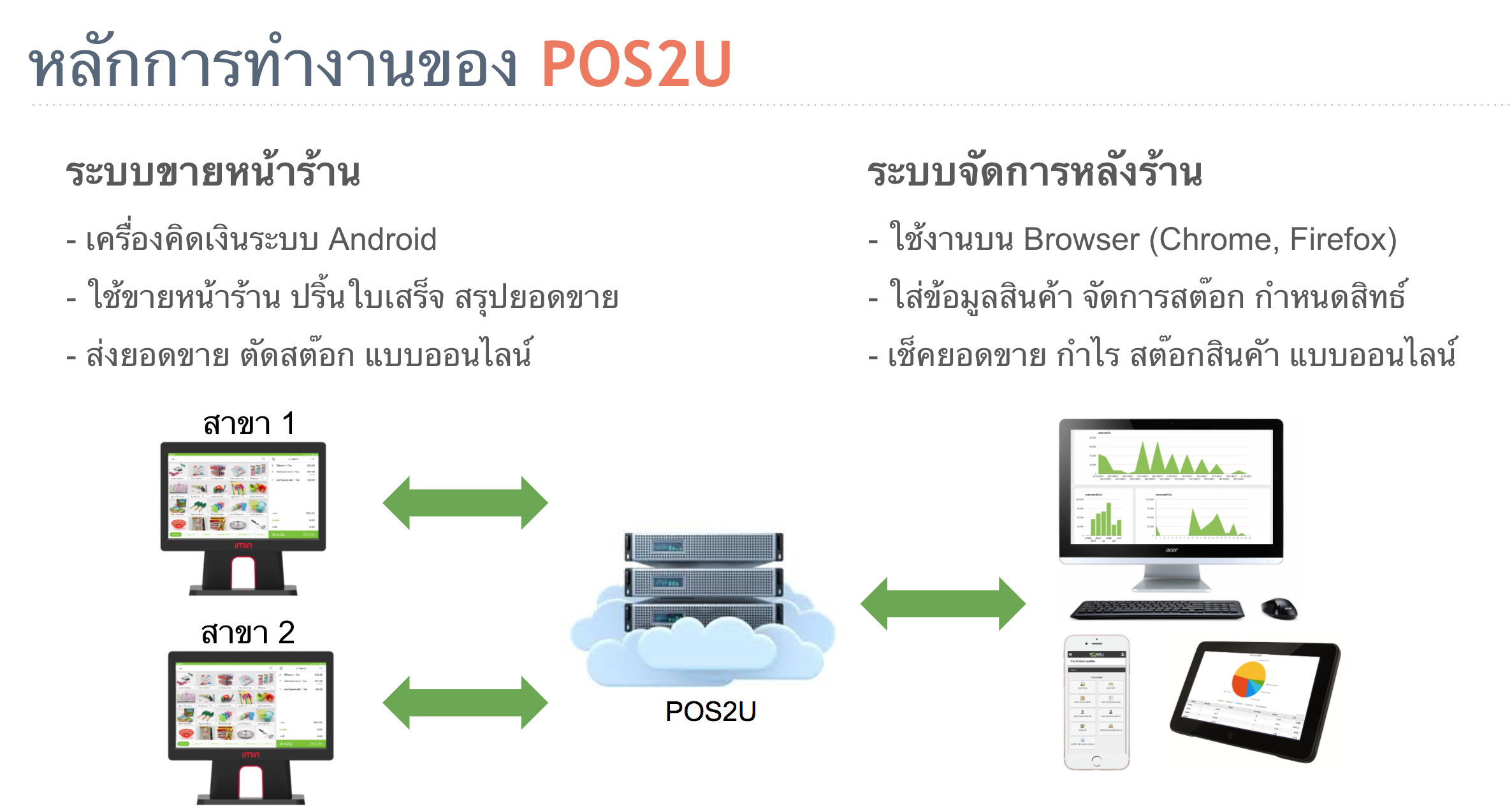 คู่มือ เริ่มต้นใช้งาน POS2U Application (บทนำ) - โปรแกรมขายหน้าร้าน เครื่องคิดเงิน โปรแกรมสต๊อก ...